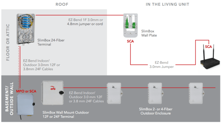 Guide to Optical Fiber Building Solutions | OFS