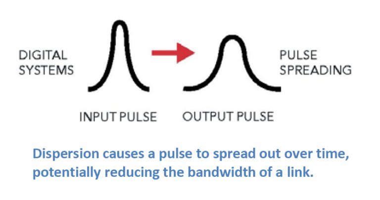 Fiber Optic Dispersion and other Non-Linear Effects | OFS