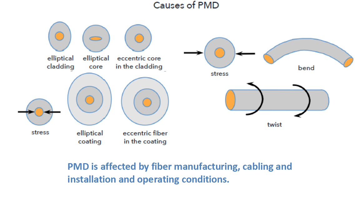 Fiber Optic Dispersion and other Non-Linear Effects | OFS