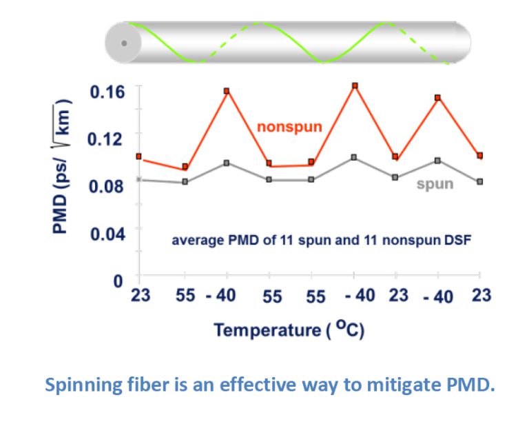 Fiber Optic Dispersion and other Non-Linear Effects | OFS