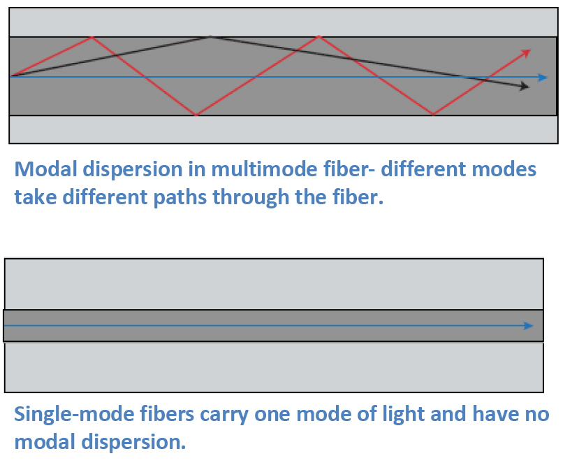 Fiber Optic Dispersion and other Non-Linear Effects | OFS