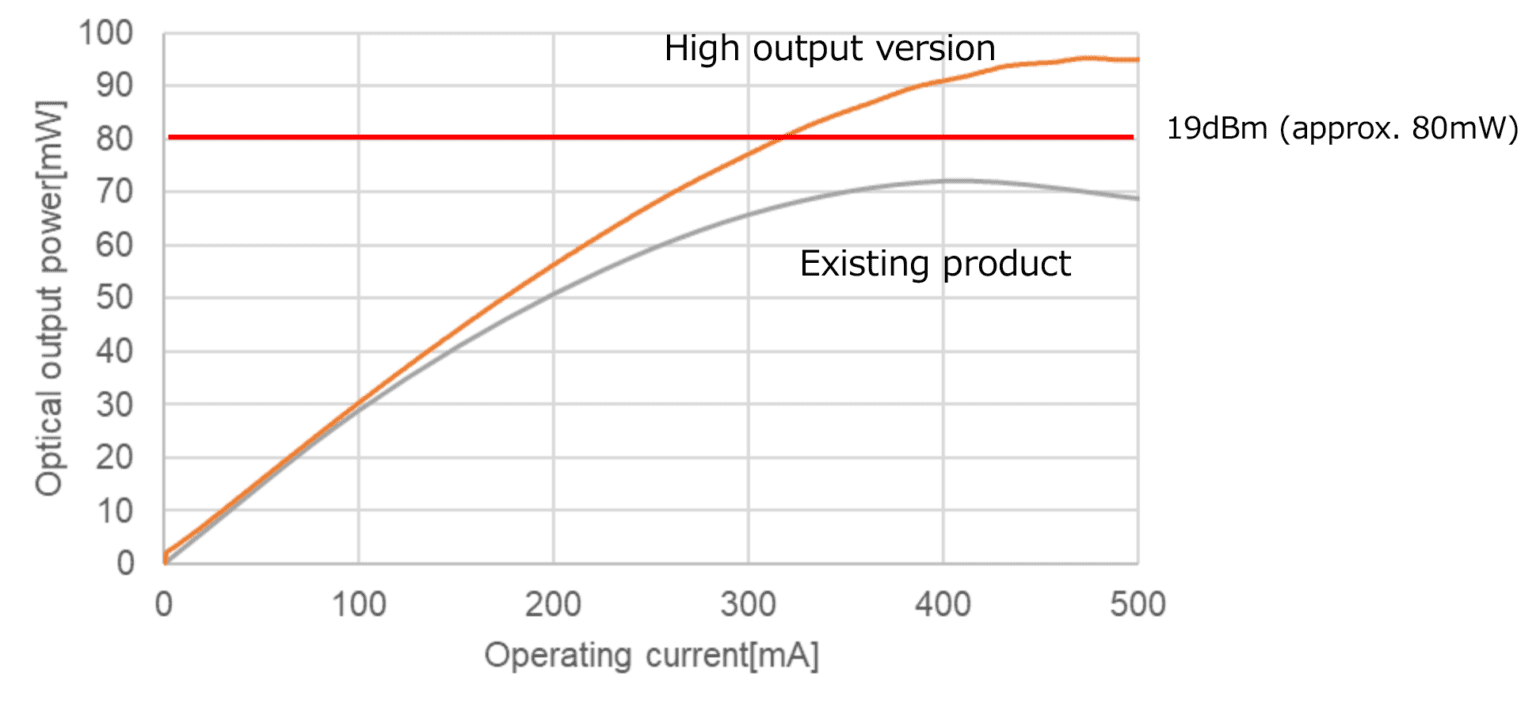 Achieved a 19 dBm High Output of the Ultra-small, Narrow Linewidth ...
