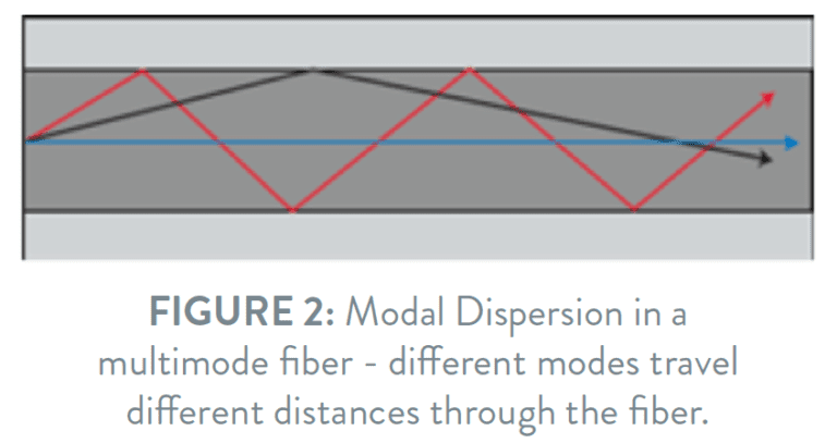 HOW TO SPEAK “FIBER GEEK” | ARTICLE 2: DISPERSION | OFS