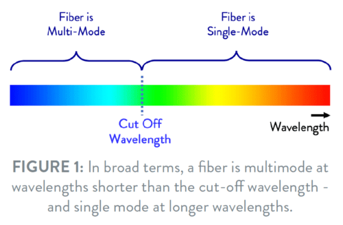 HOW TO SPEAK “FIBER GEEK” | ARTICLE 5: CUT-OFF WAVELENGTH (COW) | OFS