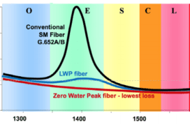 Single Mode Optical Fiber Selection Guide | OFS