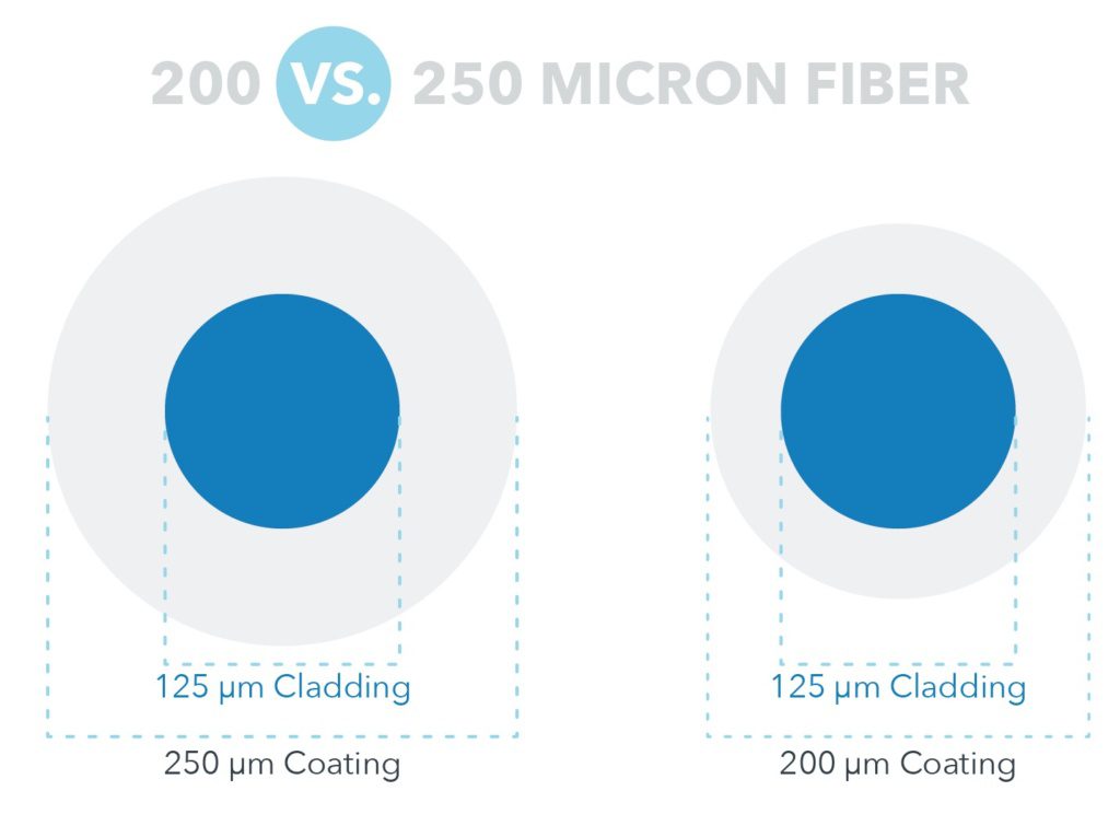 Single-Mode Optical Fiber Geometries | OFS